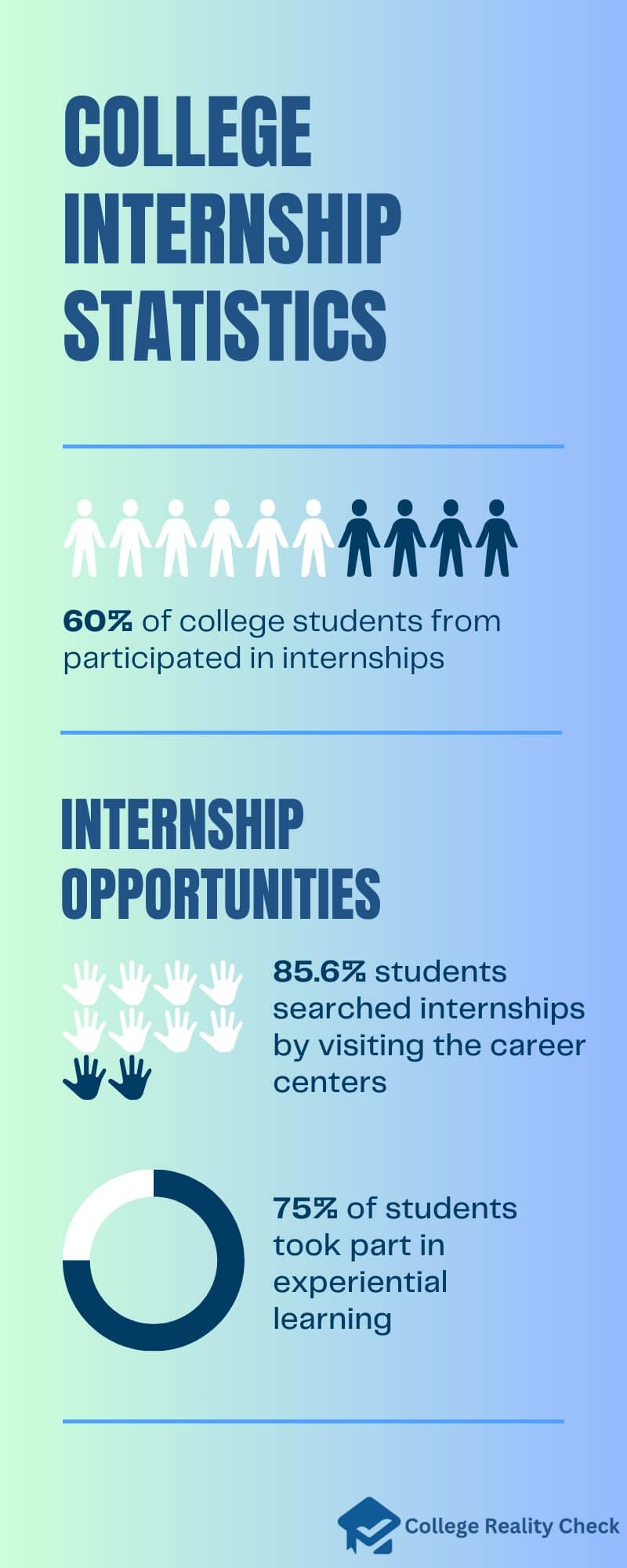 199 Facts and Statistics About Colleges in the US – College Reality Check