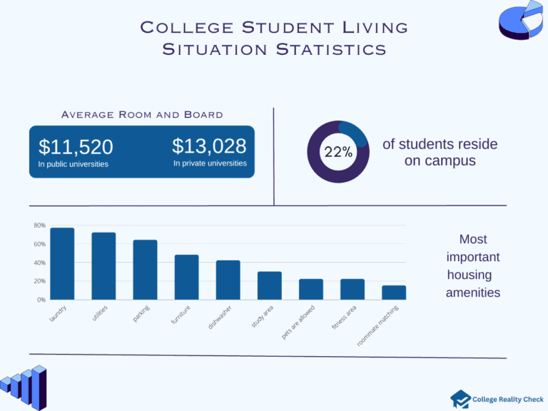 199 Facts and Statistics About Colleges in the US – College Reality Check