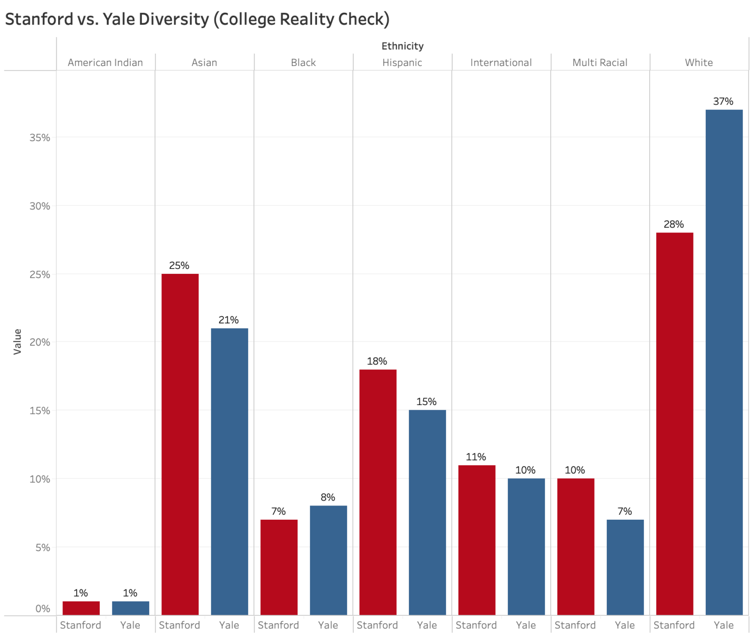 Yale vs. Stanford: Is Ivy League Institute Worth It – College Reality Check